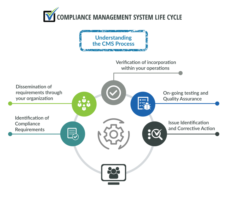 Compliance Management System (CMS) – VendorView360